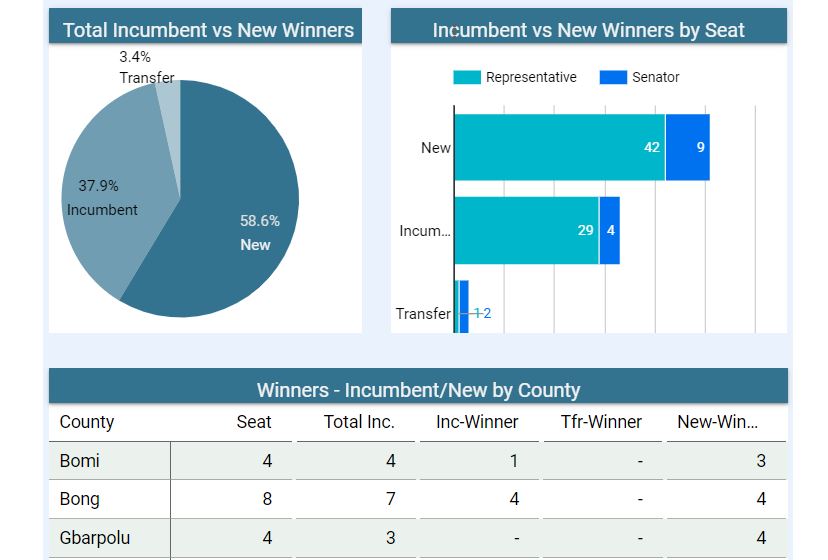 2023 Election Results Overview - Dukaw Community
