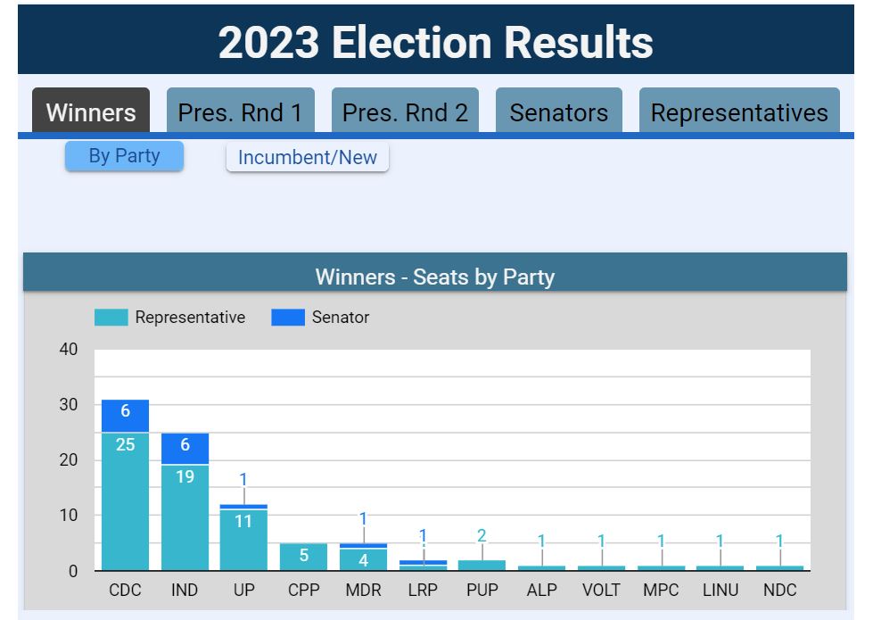 2023 Election Results - Dukaw Community